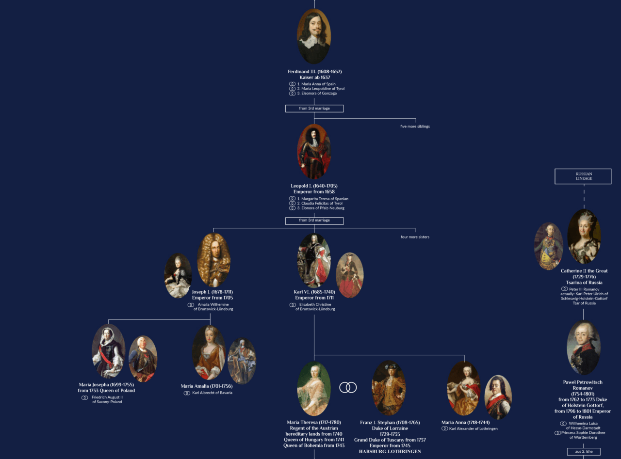 Habsburg-Lothringen Family Tree